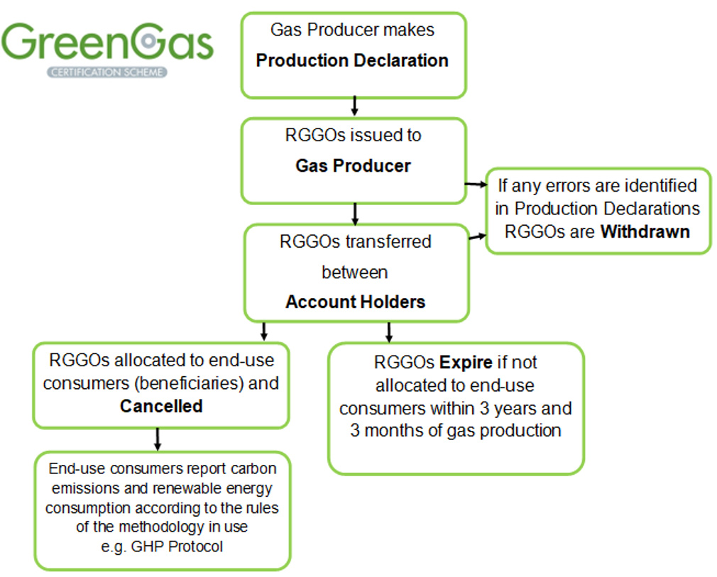Flow Diagram - Scheme - Green Gas Certification Scheme